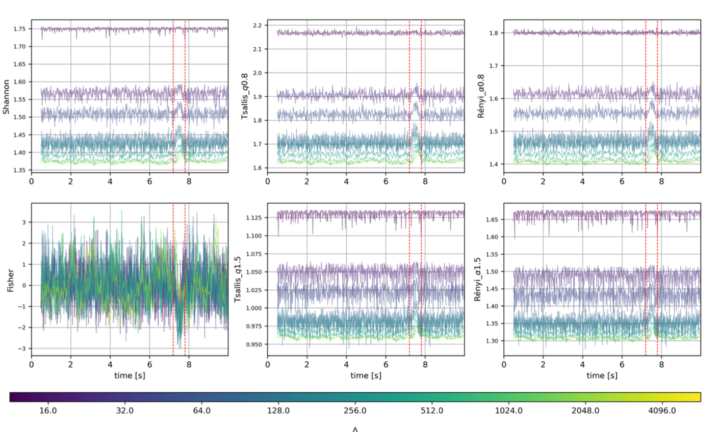 Multiscale Time-Series Feature Extraction Using Entropic ...